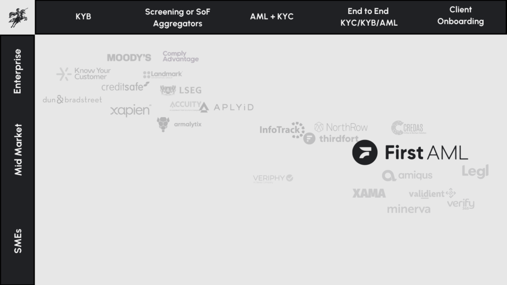First AML | RegTech Lab | Review & Analysis